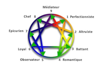 Formation Ennéagramme - Réa Active
