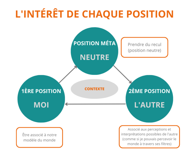 La Position de perception en entreprise pour une meilleure qualité de ...
